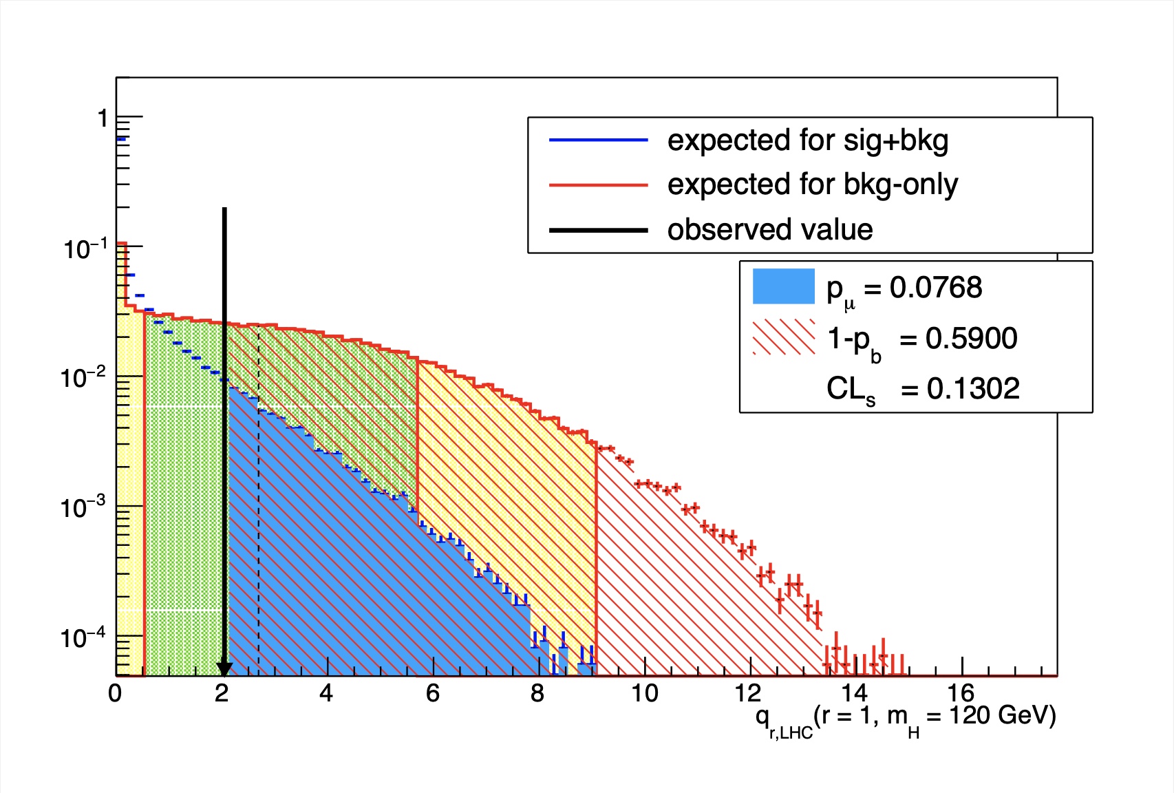 Common Statistical Methods - Combine