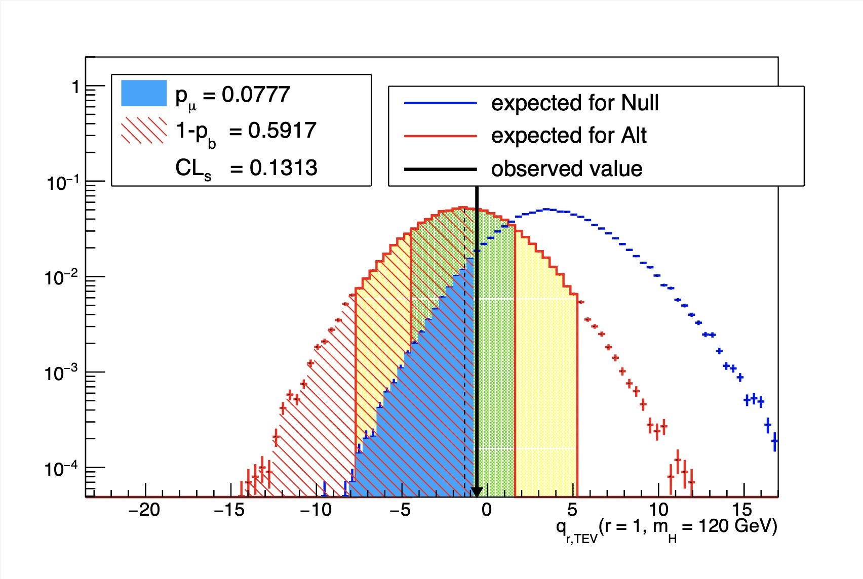Common Statistical Methods - Combine